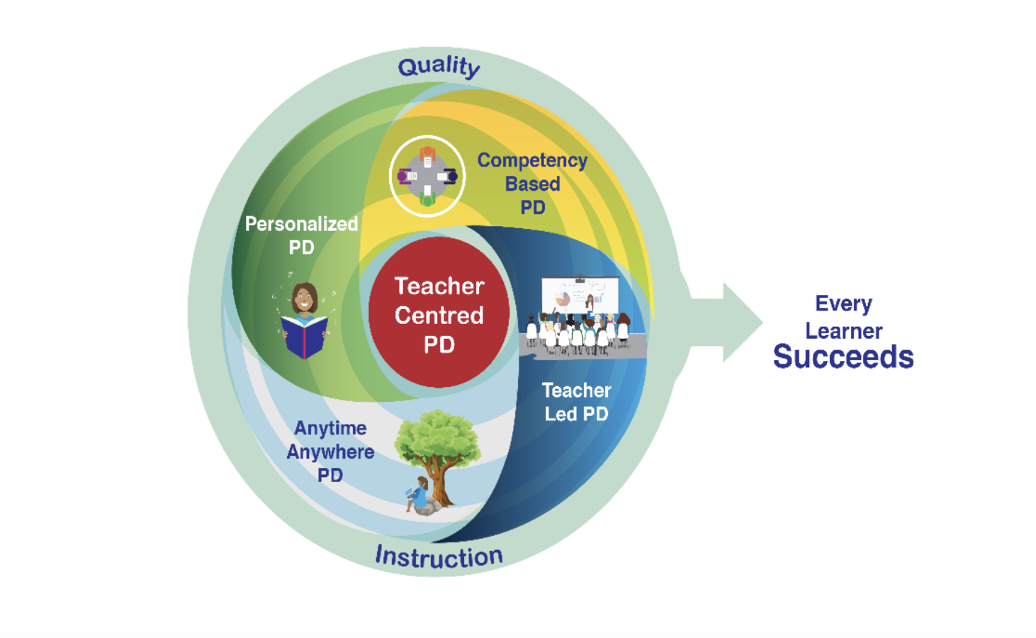 Professional Development in the OECS Gets an Upgrade!